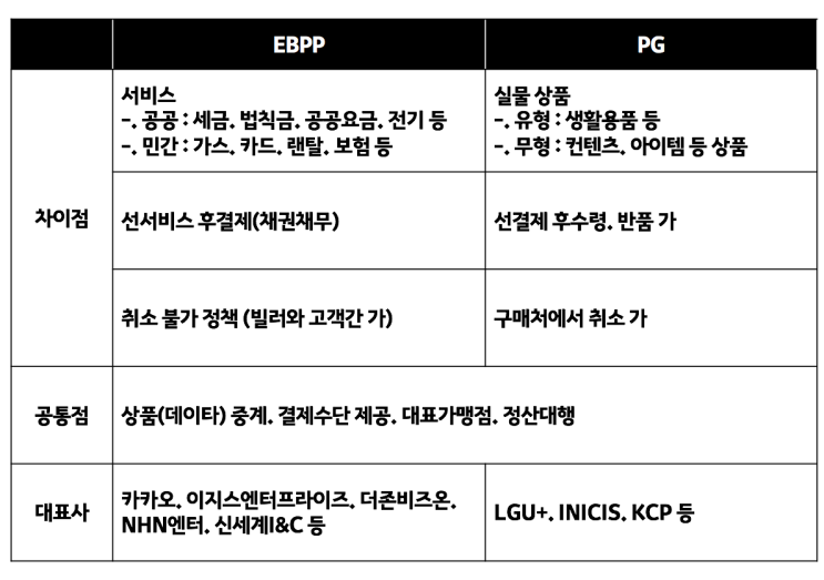 003. EBPP와 PG간 차이라면... : 네이버 블로그