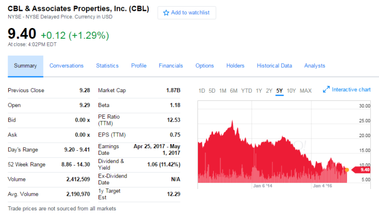 CBL & Associates Properties (CBL) 기업 분석 : 네이버 블로그