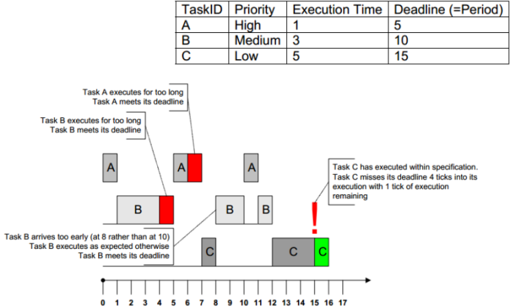 AUTOSAR OS Timing Protection : 네이버 블로그