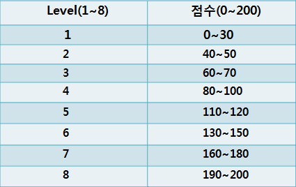 toeic speaking level부터 유형까지 자세하게 알아보기! : 네이버 블로그