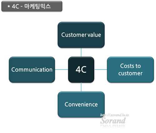 당신이 알던 그 4P, 4C가 아니다 : 네이버 블로그