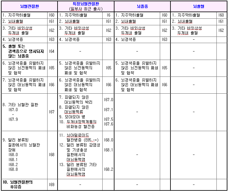 뇌혈관질환ㅣ특정뇌혈관질환ㅣ뇌졸중l뇌출혈 및 허혈성심질환ㅣ특정허혈성심질환ㅣ급성심근경색증 진단비 보장범위 네이버 블로그