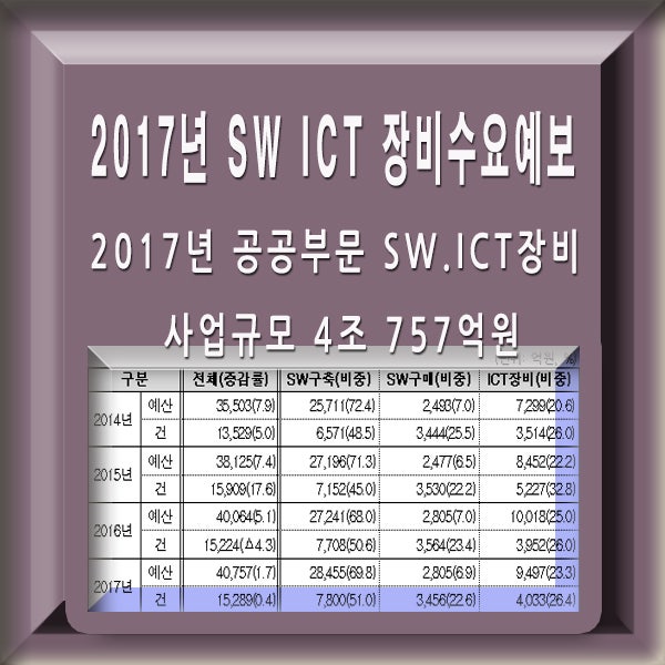 2017년 SW ICT 장비수요예보 : 네이버 블로그