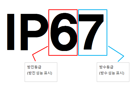 방수 방진 등급 Ip등급 이해 제 핸드폰이 변기에 빠졌지만 비누로 깨끗하게 씻어서 사용하면 되니 안심이에요 만약 고장이
