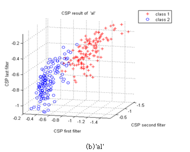[알고리즘]Common Spatial Pattern(CSP) Algorithm : 네이버 블로그