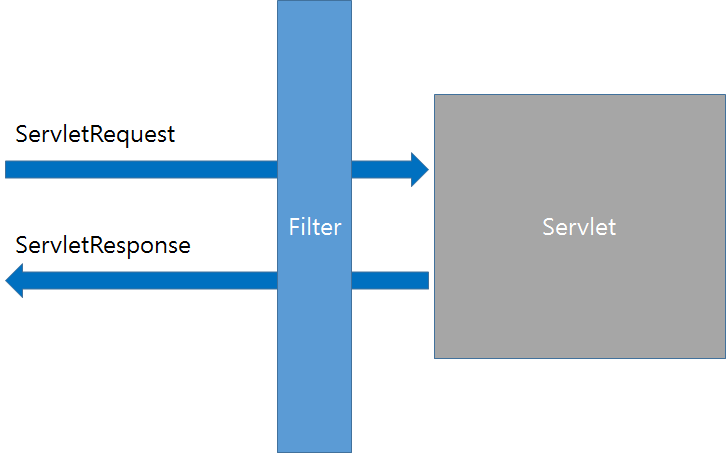 Filter, Interceptor, AOP 에 대한 고찰 : 네이버 블로그
