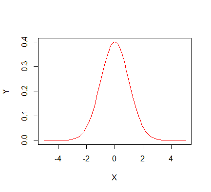 [R] 정규분포(normal distribution) plot 그리기 : 네이버 블로그