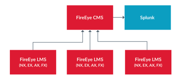 스플렁크(Splunk) + FireEye NX, EX, AX, FX = 빅 데이터 기반 SIEM을 위한 훌륭한 조합 : 네이버 블로그