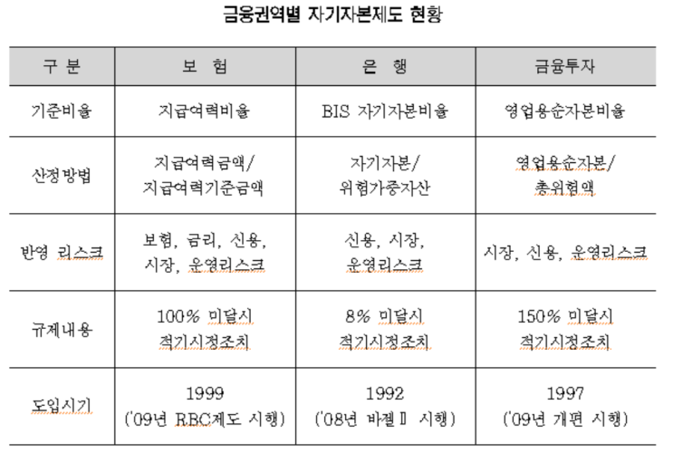 RBC, 요구자본(SCR, Solvency Capital Requirement) : 네이버 블로그