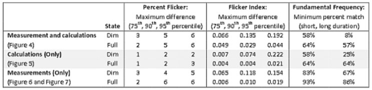 DOE publishes report on the accuracy of flicker meters in ...