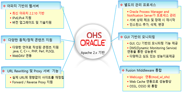 Oracle Http Server : 네이버 블로그