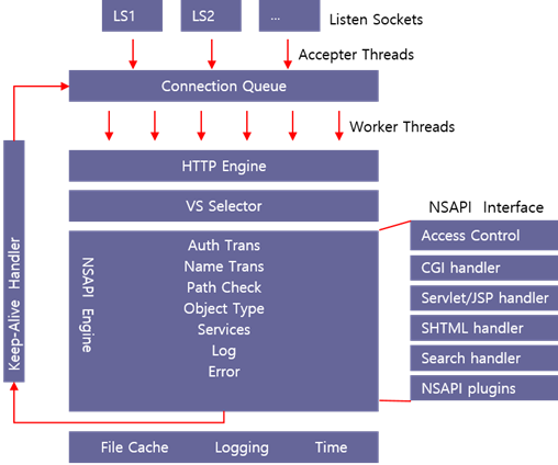 Iplanet Web Server : 네이버 블로그
