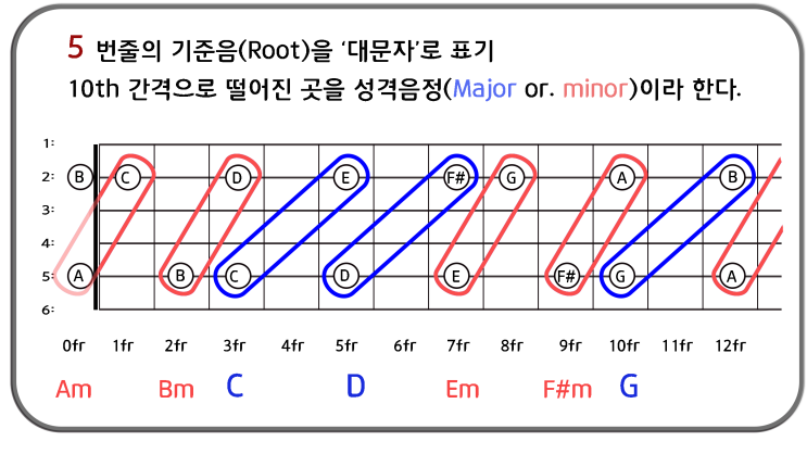 지판화성학이 뭔가요 10th 보이싱 기타 지판음계으로 코드의 성격을 배워보세요 네이버 블로그