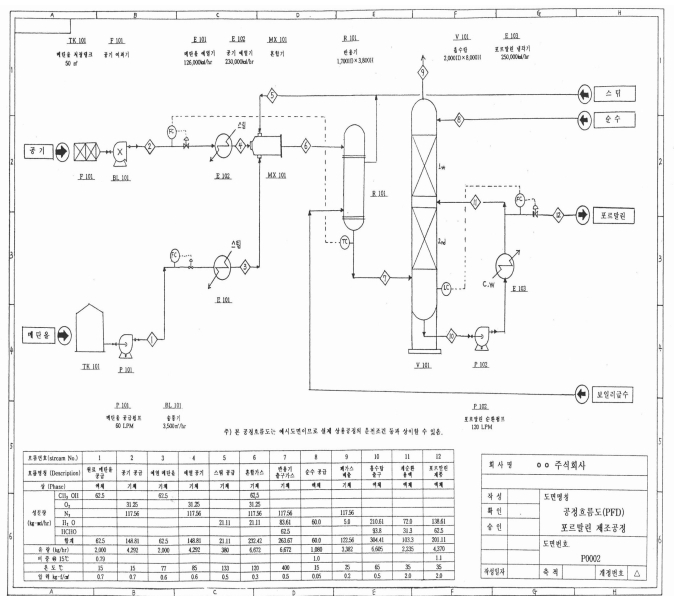 PFD, P&ID 도면의 차이점 : 네이버 블로그