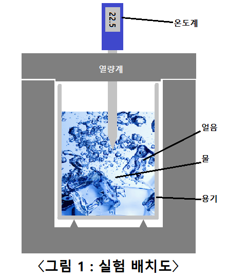 물리 실험 보고서 잠열 측정 융해열 측정 네이버 블로그