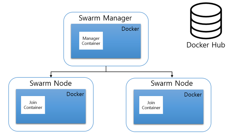 Docker swarm 환경 구성하기 : 네이버 블로그
