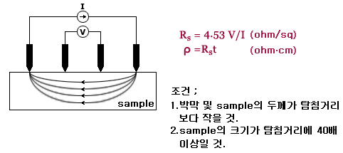 4 point probe와 표면 저항 (Sheet Resistance) : 네이버 블로그