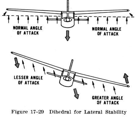 날자 날자#6. 왜 기본비행기들은 날개가 몸통에서 위로 들려져있는가? dihedral wing structure : 네이버 블로그