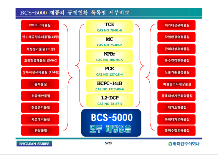 Bcs Series 신제품 Bcs 5000 친환경 세척제 Tcemc 대체세정제 네이버 블로그