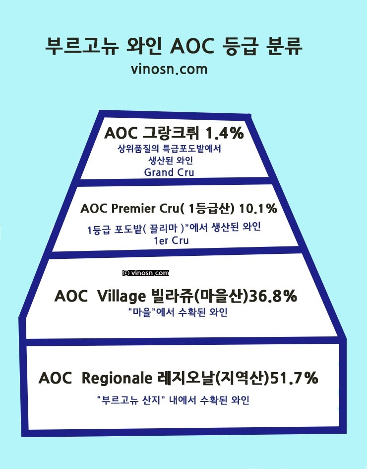 [와인 지식정보 @판교와인샵 비노스앤] 프랑스 부르고뉴 와인생산지 AOC 등급 분류 : 네이버 블로그