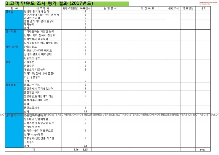 Sq인증 5스타 고객 만족 종합 평가 결과표 Iso9000인증 Isots16949 하루 끝내기qms품질경영시스템iso