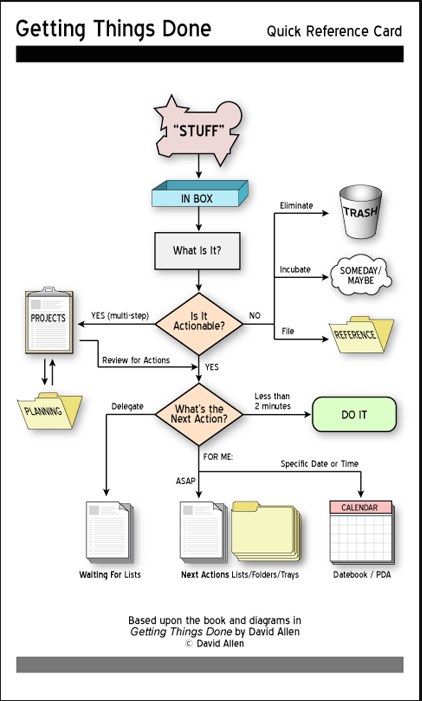시간관리 "GTD"가 뭐냐고 했니? : 네이버 블로그