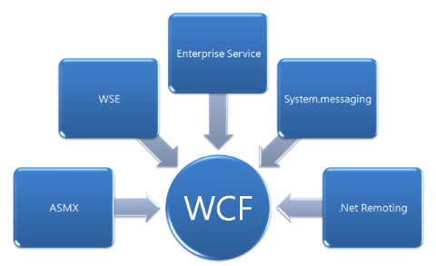 WCF란? : 네이버 블로그