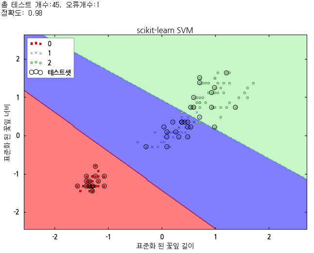 [13편] scikit-learn SVM(Support Vector Machine) : 네이버 블로그