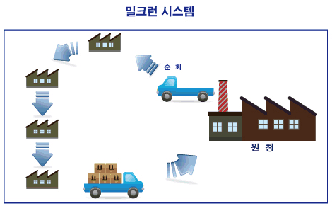 About 밀크런 / Milk Run : 네이버 블로그