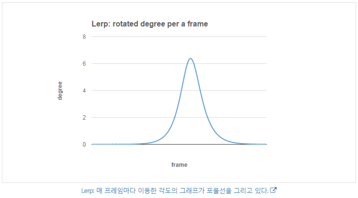 [Unity] Vector3.Lerp와 Vector3.Slerp의 실행 데이터 정리 : 네이버 블로그