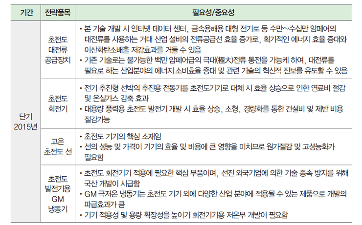 초전도 전략 로드맵 비전 및 목표 중점 추진 방향 장애요인 전략 방향 및 전략 품목 온실가스 감축기술 전략 로드맵