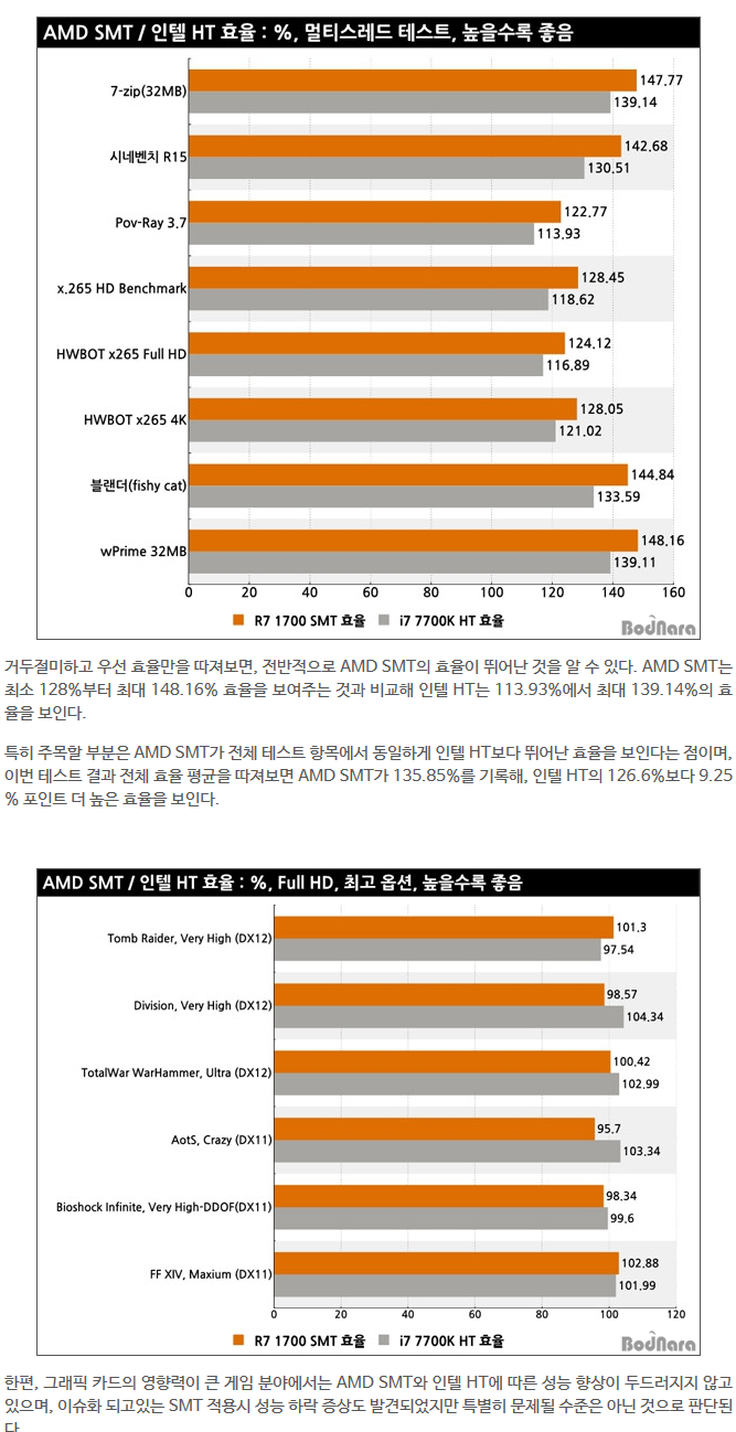 AMD 인텔의 SMT 효율 대결 : 네이버 블로그