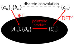 Fast Fourier Transform으로 Convolution 빠르게 구하기 : 네이버 블로그