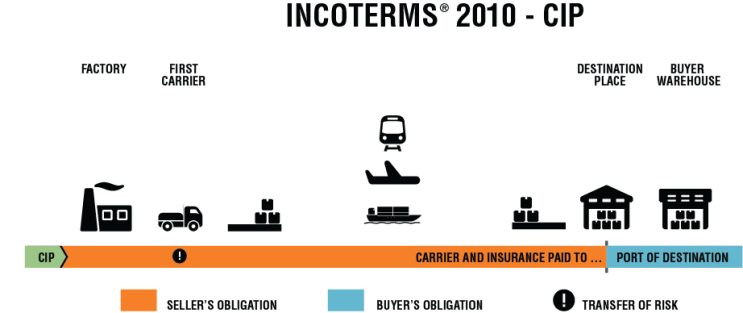 [비즈니스 무역 영어] 인코텀즈 Incoterms: CIP : 네이버 블로그