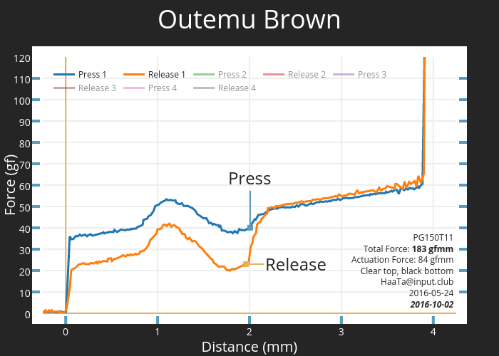 기계식 키보드 유사스위치(4) 오테뮤 갈축 outemu brown switch : 네이버 블로그