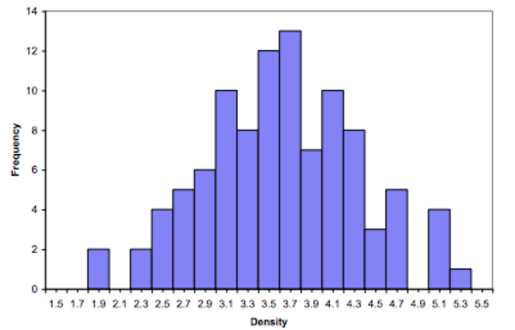 Six Sigma tool: DPMO, Quality Level, Histogram, Pareto chart, Run chart ...