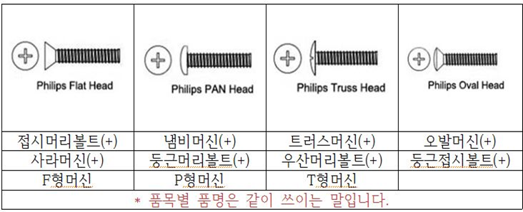 각 종 Machine머신 접시머리둥근머리 네이버 블로그