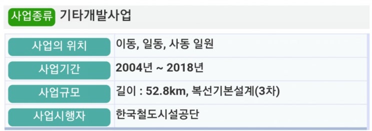 수인선 복선전철 건설사업 경기도 안산상록구 개발정보 네이버 블로그