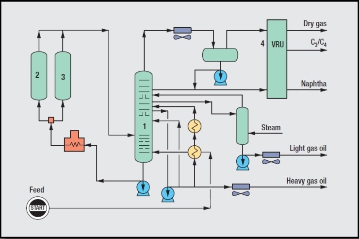 [UOP/Foster Wheeler] Selective Yield Delayed Coking (SYDEC®) Process ...