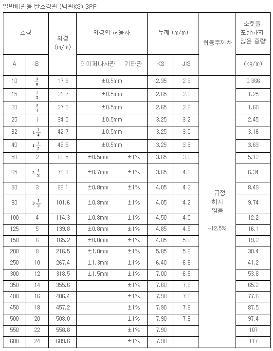 백관 파이프 (SPP) 규격 : 네이버 블로그