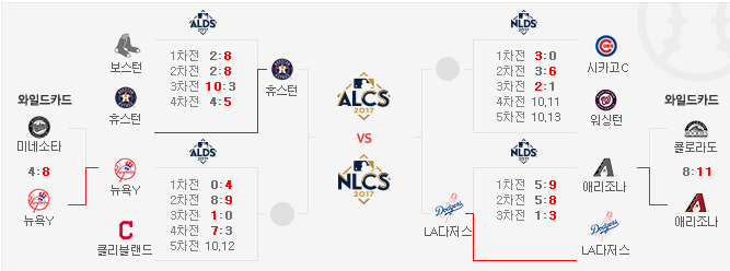 [MLB]2017 MLB 포스트시즌 대진표 및 일정 [10월10일 기준] : 네이버 블로그