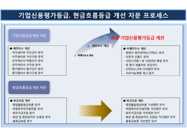 기업의 신용분석 재무분석을 통한 기업신용평가등급 현금흐름등급 관리 및 상승 네이버 블로그