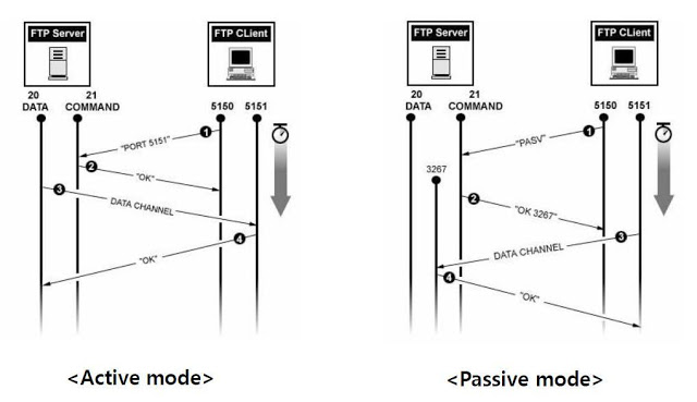 FTP Active mode, Passive mode 간단하게 이해하기 : 네이버 블로그