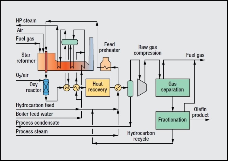 [Uhde GmbH] STAR® Process ::: Olefin Production by Dehydrogenation ...