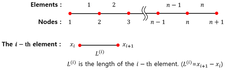 [유한요소법] 9. 유한 요소의 개념(2), Concept of Finite Element : 네이버 블로그