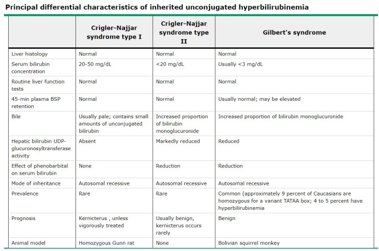 길버트 증후군, 혈액 검사, Gilbert syndrome, blood test : 네이버 블로그