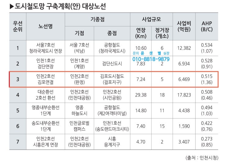 인천 도시철 검단연장 다음은 2호선 불로지구연말까지 승인 예상 네이버 블로그