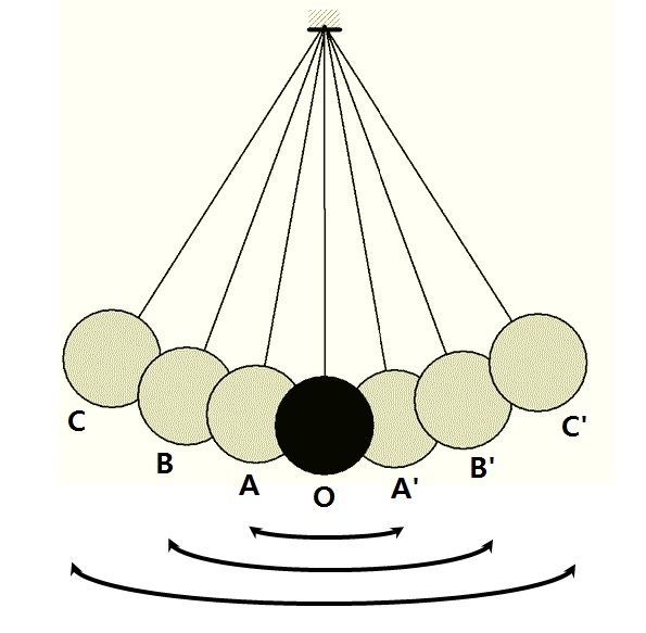 아이소크로니즘(Isochronism, 등시성)의 개념 : 네이버 블로그