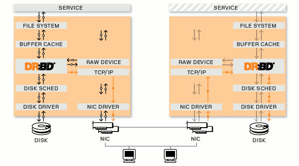 [Linux] DRBD 구성 : 네이버 블로그
