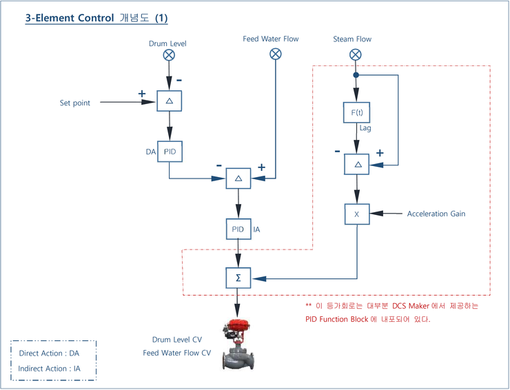 Drum Level Control : 네이버 블로그